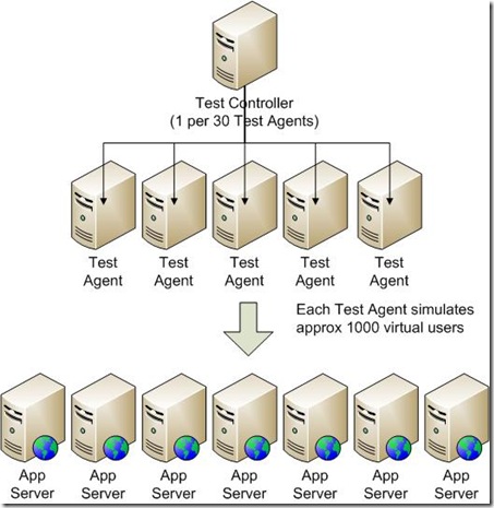 Steal Focus: Load Testing with Visual Studio Team System